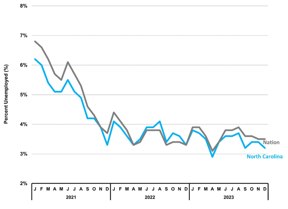 North Carolina Economic Report 2023 4Q- DMJPS CPAs + Advisors