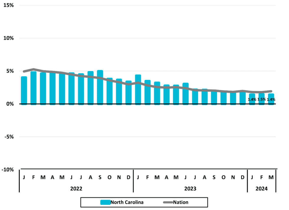 North Carolina Economic Report 2023 4Q- DMJPS CPAs + Advisors