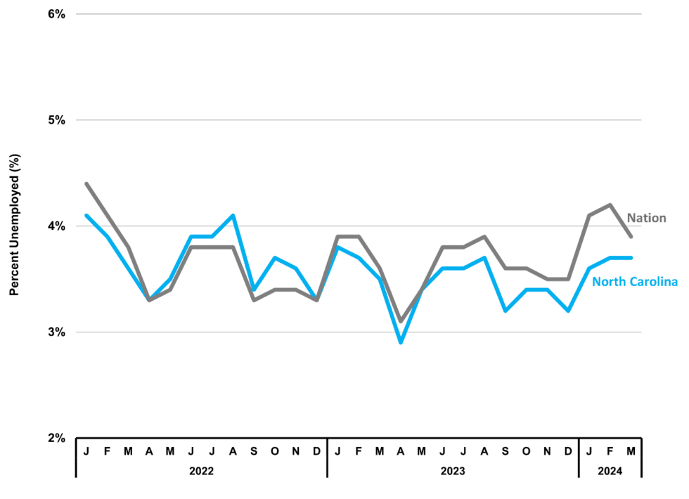 North Carolina Economic Report 2023 4Q- DMJPS CPAs + Advisors