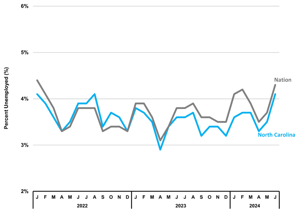North Carolina Economic Report 2024 2Q- DMJPS CPAs + Advisors
